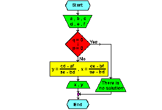 A selection guide for linear systems