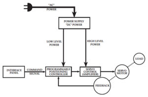Servo motor basics