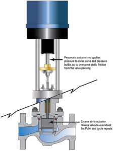 Selecting linear actuators for valve automation