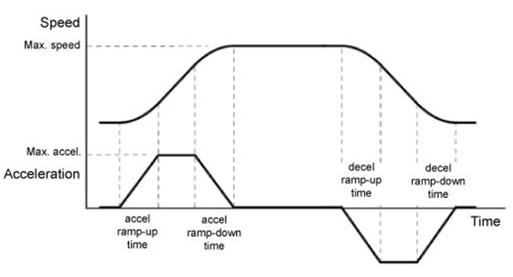 How to reduce jerk in linear motion systems