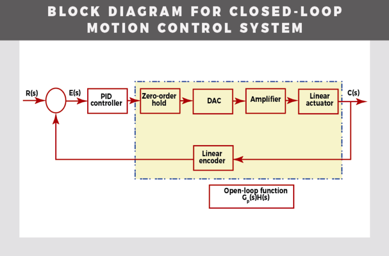 PID design using frequency-domain methods