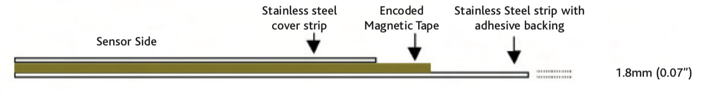 How do magnetic linear encoders differ from optical versions?