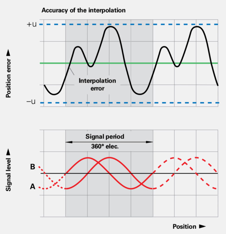 What is sub-divisional error (SDE) in linear encoders?