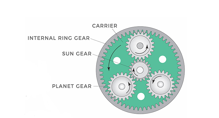 Why are planetary gearboxes preferred for servo applications?