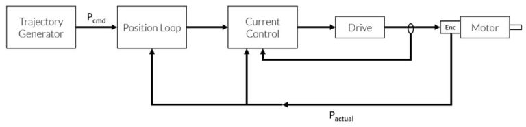 How does closed-loop stepper control work (and why not just use a servo)?