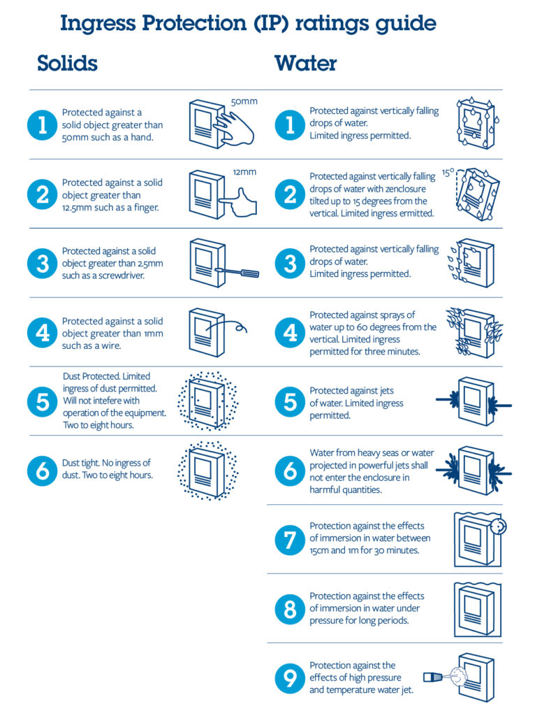 Do IP ratings for ingress protection apply to linear motion components