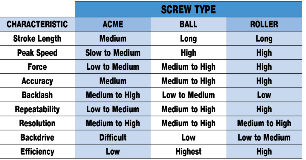 How roller-screw and ball-screw actuators compare in high-force applications