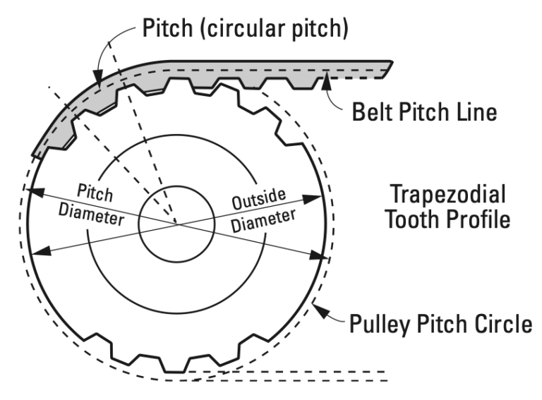 How to specify pulleys for synchronous belt drive systems