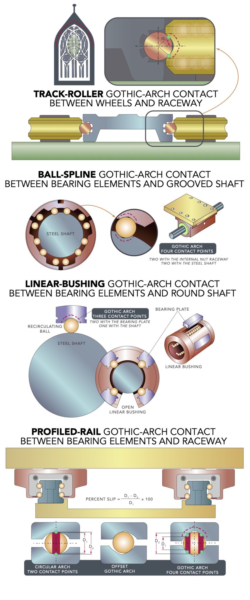 Gothic arches, tracks, and roller bearings in the context of linear motion