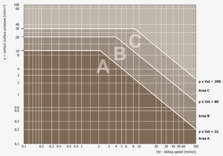When should you use a bronze lead screw nut?