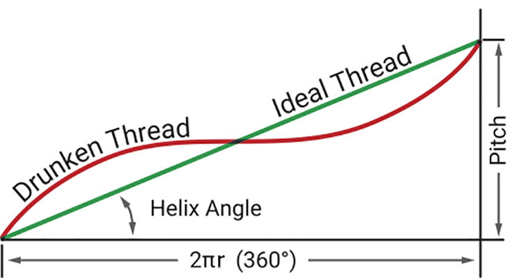 Ball and lead screw drunkenness - what is it and when does it matter?