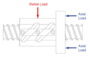 How axial and radial loads affect linear motion systems