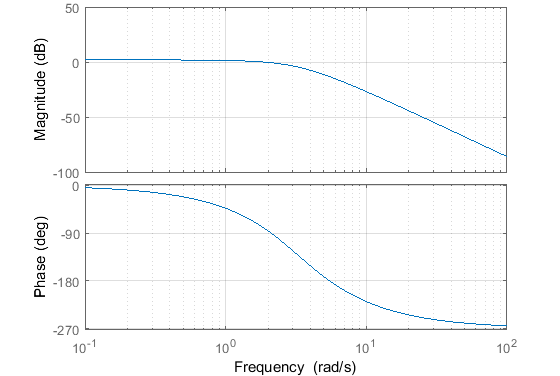 What does bandwidth refer to in the context of servo systems?