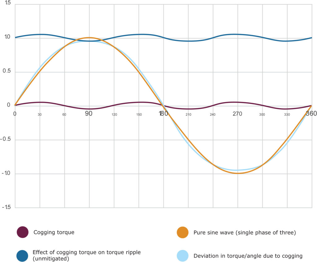 What is torque ripple and how does it affect linear motion applications?